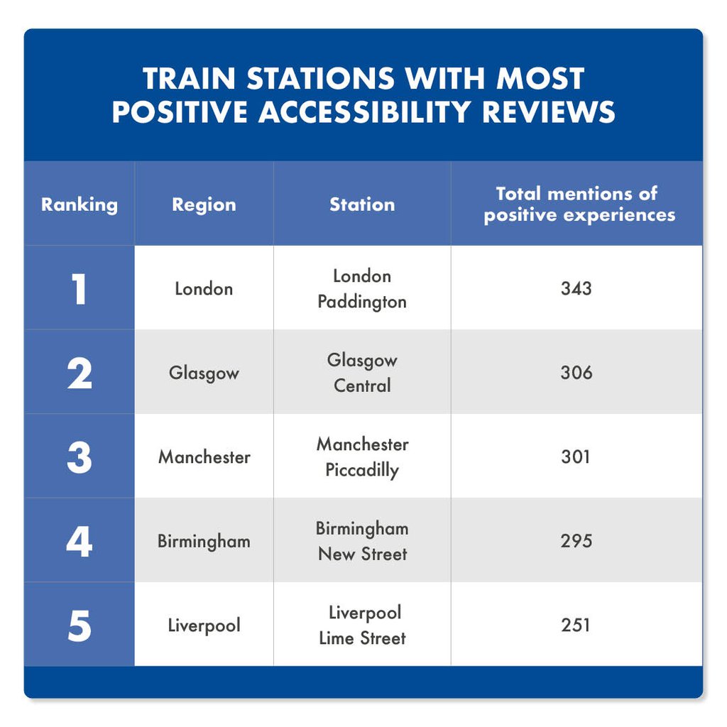 UK's most accessible train stations - Review Research 2023 | RECO Lift ...
